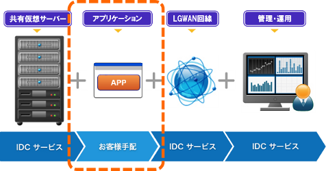 LGWAN-ASPサービス | 製品・サービス | 安全の地「北陸・石川」から、ICC白山データセンター